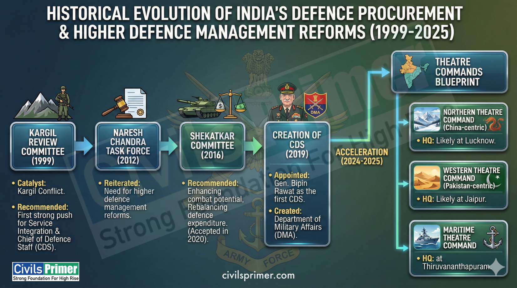 Defence Modernisation in India: Theaterisation, DPM 2025, and ...