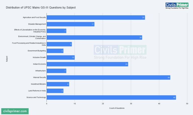 GS3 Mains PYQ – Trend Report (2013-2025) – CivilsPrimer