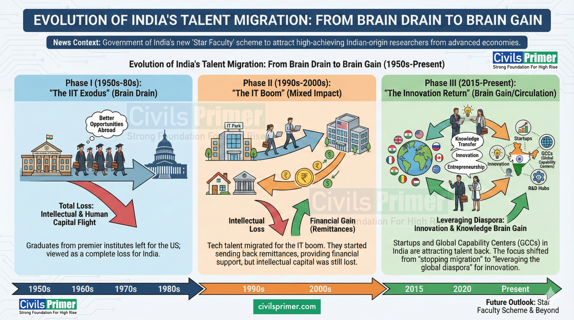 Turning Brain Drain into Brain Gain: India’s “Star Faculty” Strategy ...